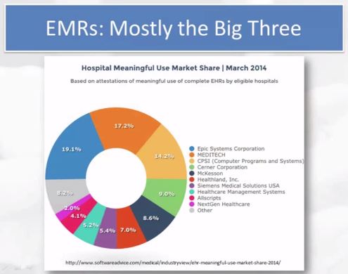 EMR | Who is Leading the EHR System Market?